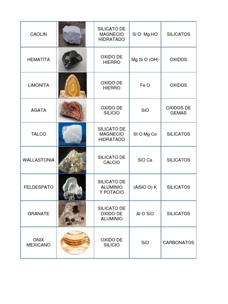Tabla de Minerales