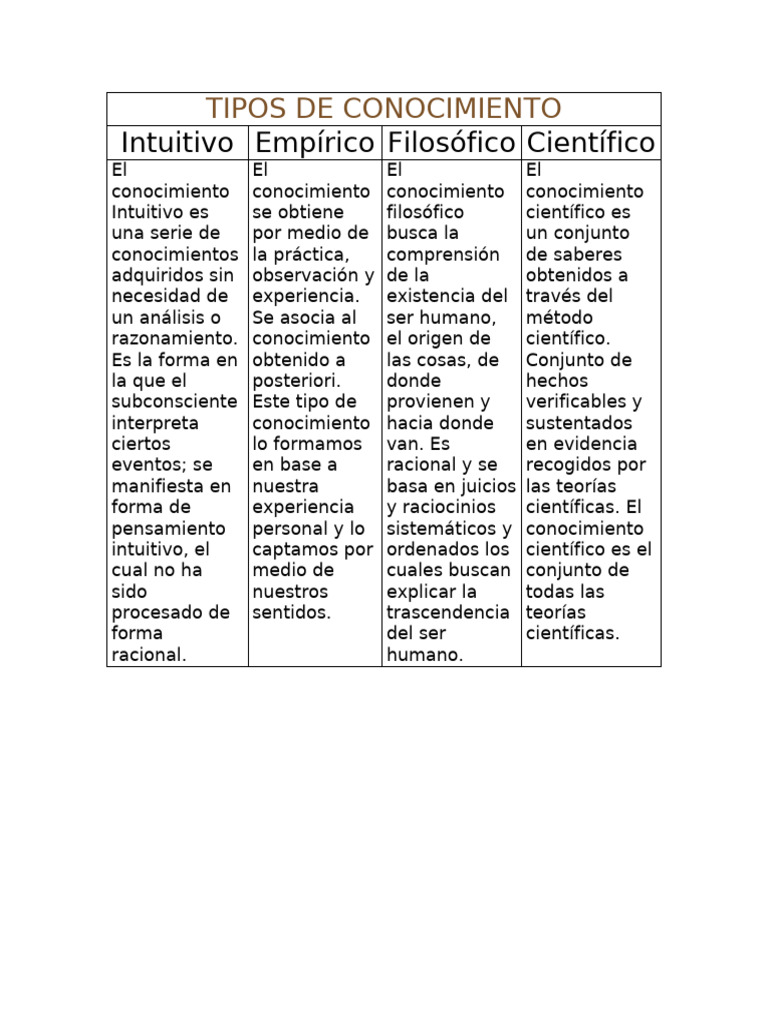 Tipos de Conocimiento | PDF | Conocimiento | Intuición