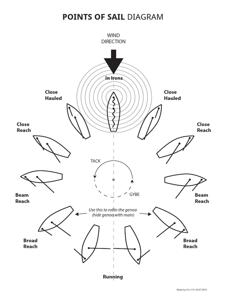 Points of Sail v1.01 | PDF