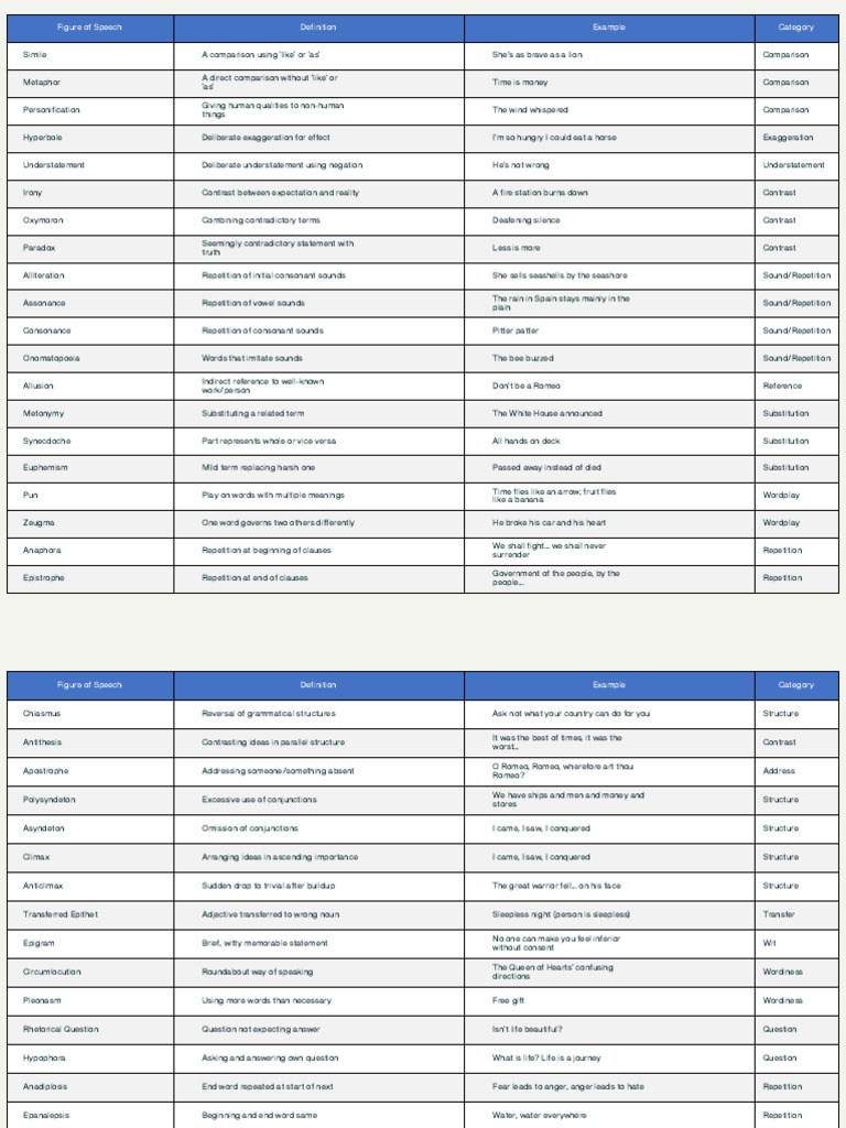 Figures of Speech Reference Guide | PDF | Linguistics | Philology