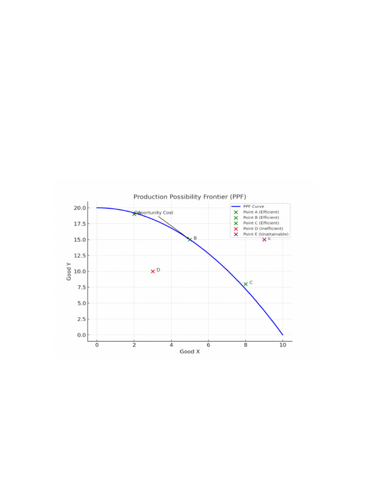 PPF Diagram Notes | PDF