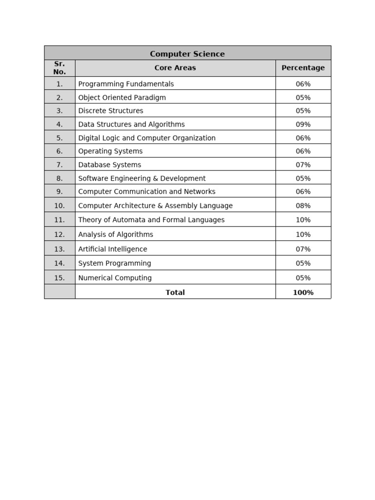 Core Areas of Computer Science Curriculum | PDF | Equations | Finite ...