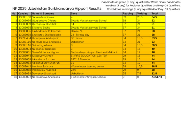Uzbekistan Hippo 2025 Results Summary | PDF
