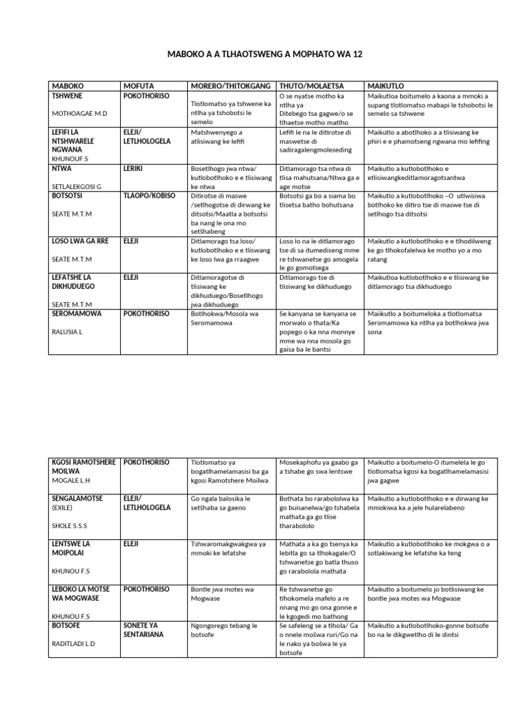 Maboko a Setswana Grade 12 Analysis | PDF