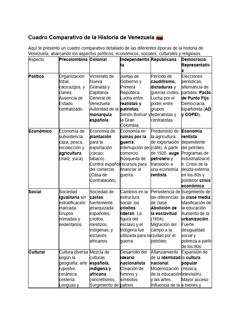 Cuadro Comparativo de La Historia de Venezuela | PDF | Venezuela | Iglesia Católica