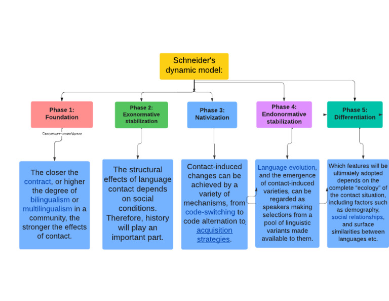 Schneider's Dynamic Model | PDF