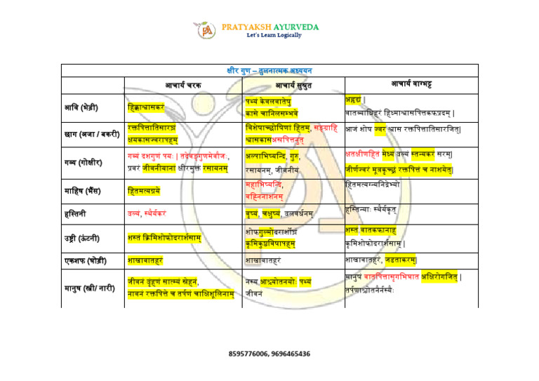 Comparative Notes Ksheera | PDF