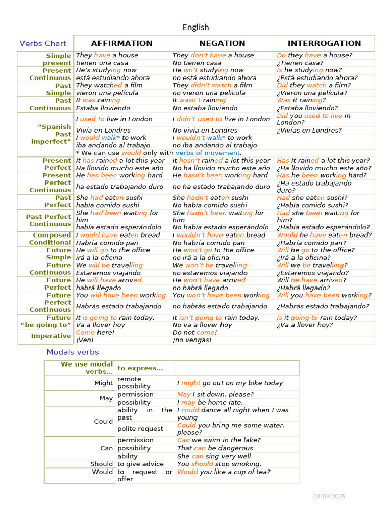 Resumen Gramatica Inglesa | PDF | Verb | Language Mechanics