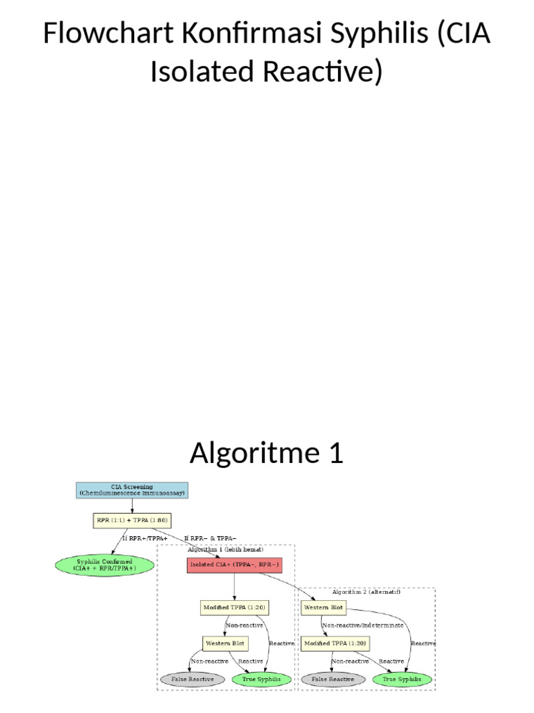Flowchart Syphilis Diagnosis Split | PDF