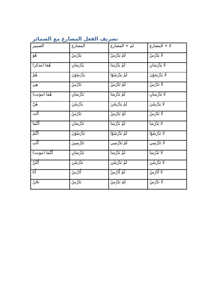 Tasrif Fiil Mudhari Boxed | PDF