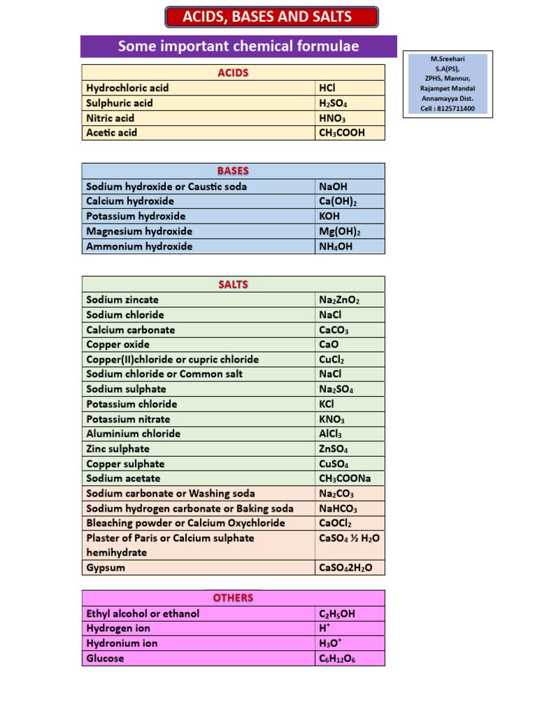 Chemical Formulae of Acids, Bases, Salts | PDF