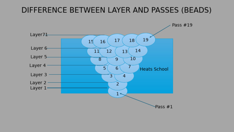 Layer vs. Passes in Beadwork | PDF