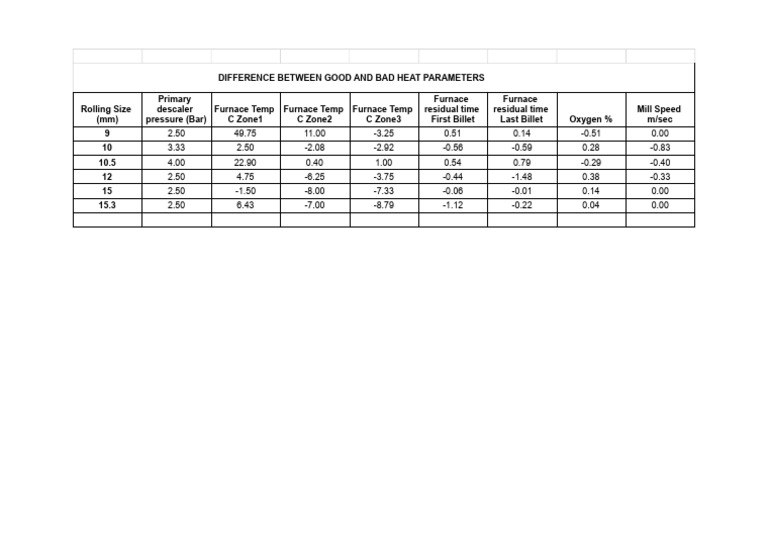 Size Wise Good - Bad Heat Parameters - Sheet3 - Removed | PDF