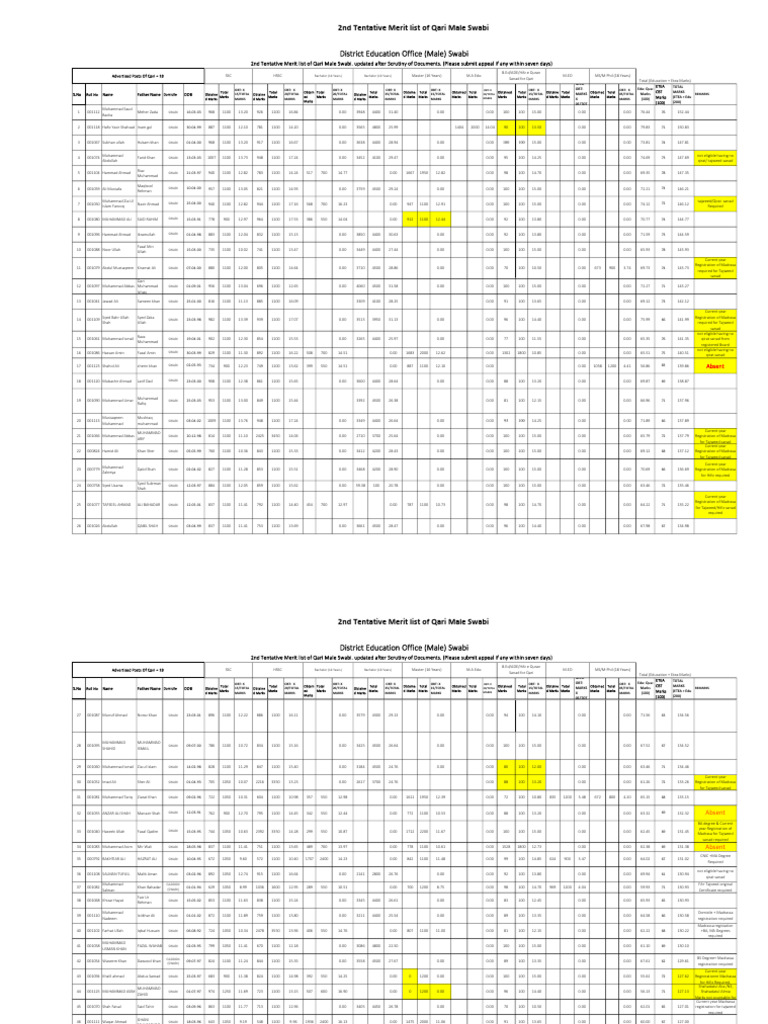 2nd Tentative Merit List of Qari Male Swabi | PDF | Semitic Words And ...