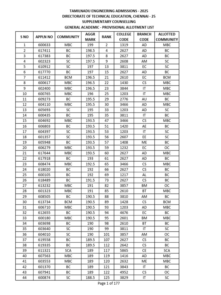 Suppl General Academic Allotment 2025 | PDF