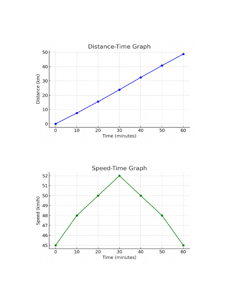 Physics Motion Graphs | PDF