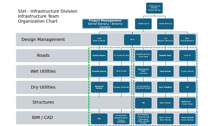 Org Chart - Infrastructure All | PDF