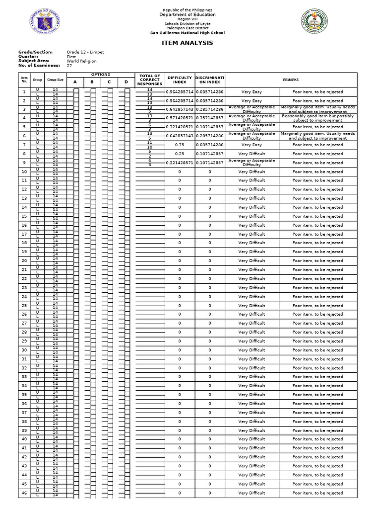 Grade 12 World Religion Item Analysis | PDF | Tests | Evaluation Methods
