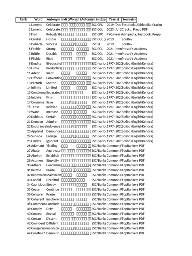 SSC Antonyms and Their Meanings | PDF