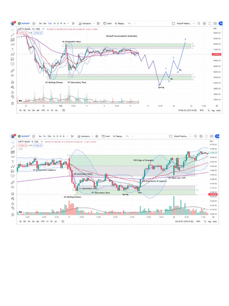 Wyckoff Accumulation Schematic | PDF