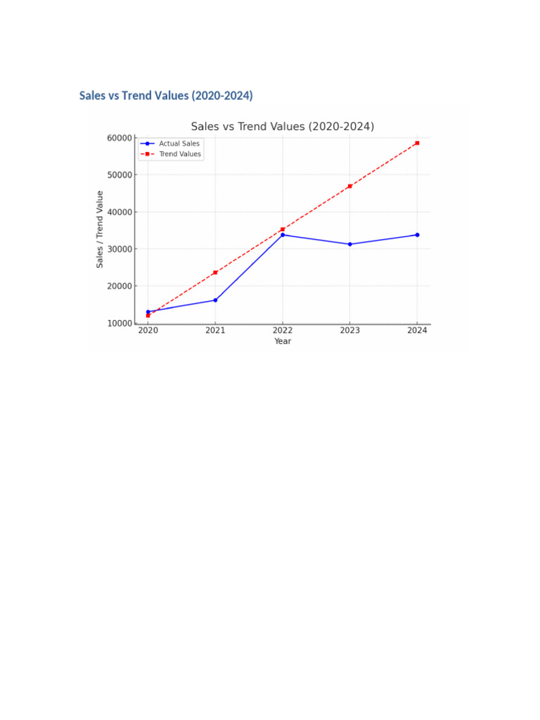Sales Trend Graph | PDF