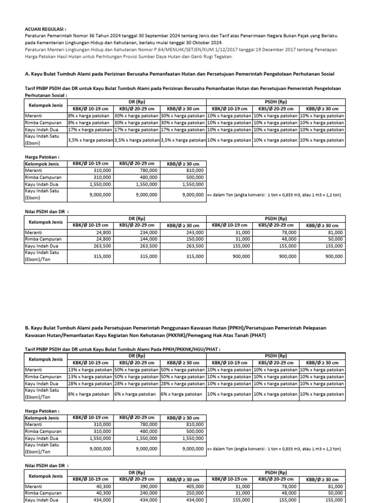 Tabel Besaran PSDH - DR | PDF
