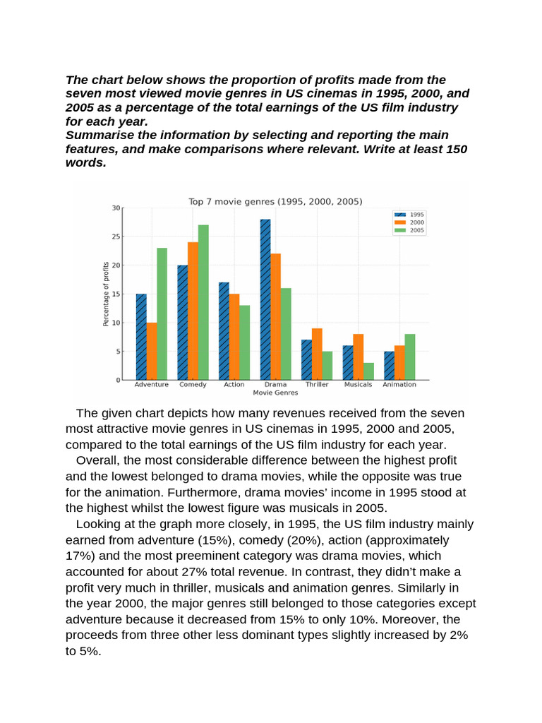 Top Movie Genres Profits (1995-2005) | PDF