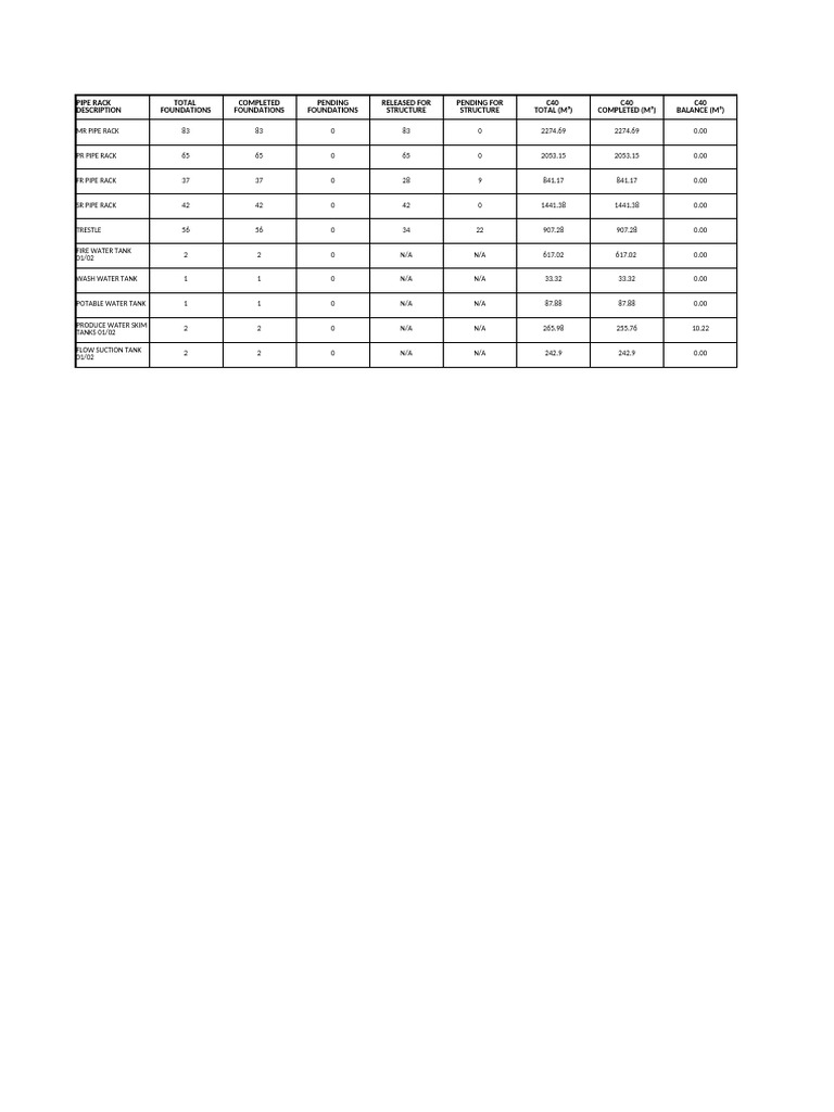 Foundation Completion Register-Pipe Racks | PDF