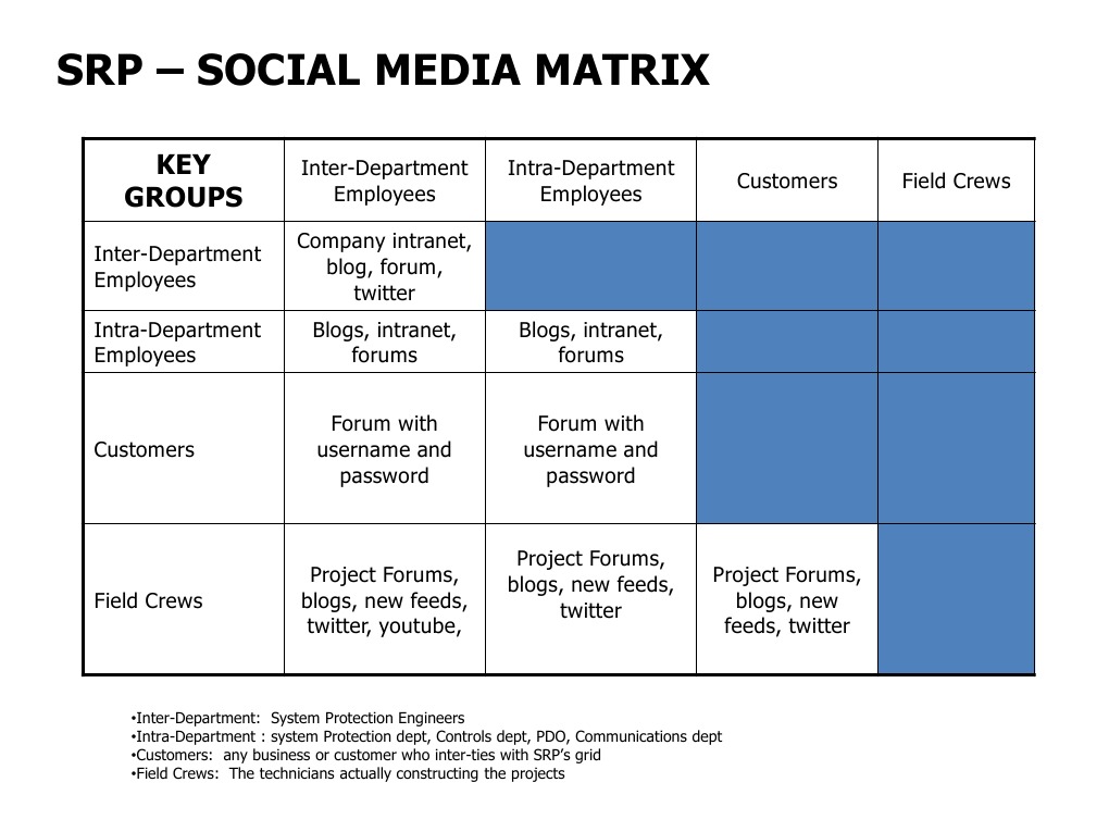 Social Media Matrix | PDF