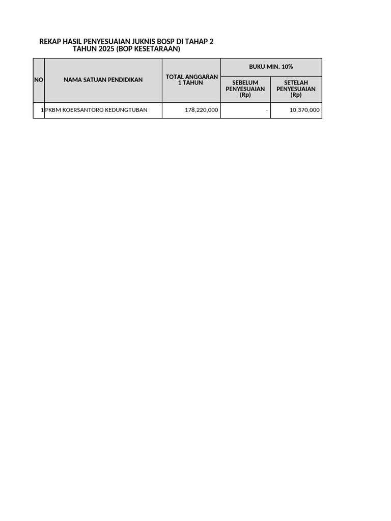 Rekap Penyesuaian BOSP 2025 | PDF