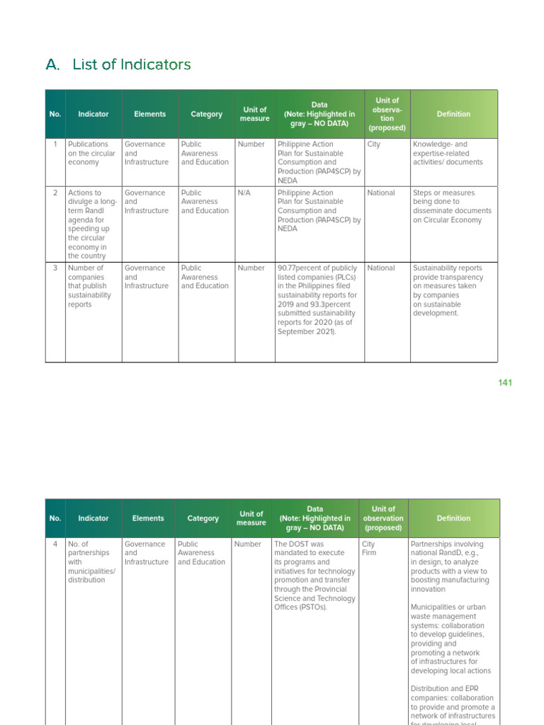 1-Baseline For Circular Economy in The Philippines - A Data Compilation - V4-146-178 | PDF ...