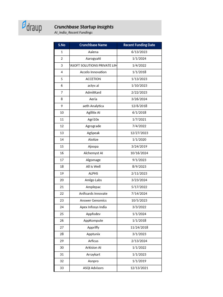 Draup AI Startups India Targeted Details 24042025 | PDF | Angel ...