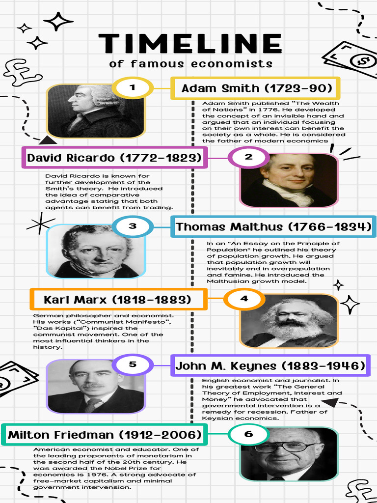 Famous Economists Timeline | PDF | Economics | Adam Smith