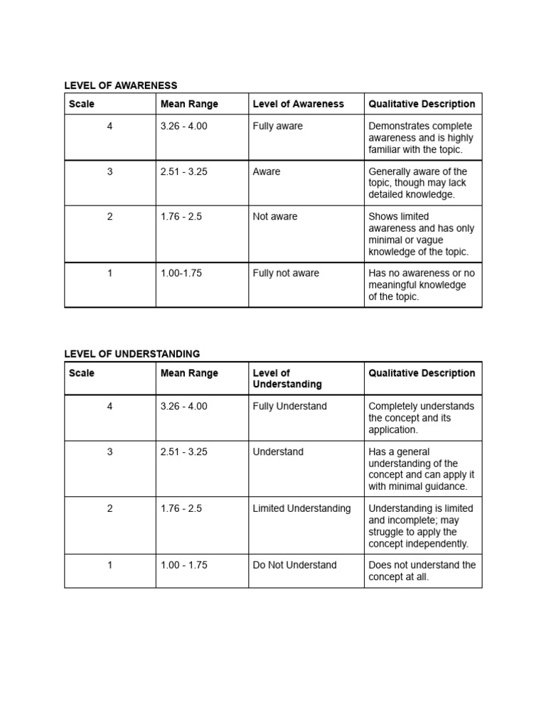 Awareness and Understanding Scales | PDF