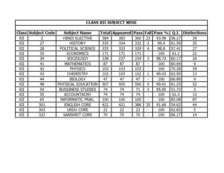 CLASS XII Subject Wise Result | PDF