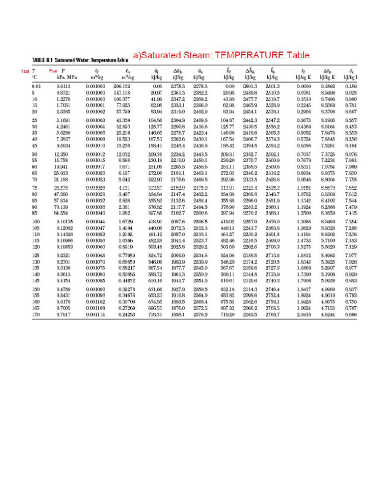 Steam Tables 3 | PDF