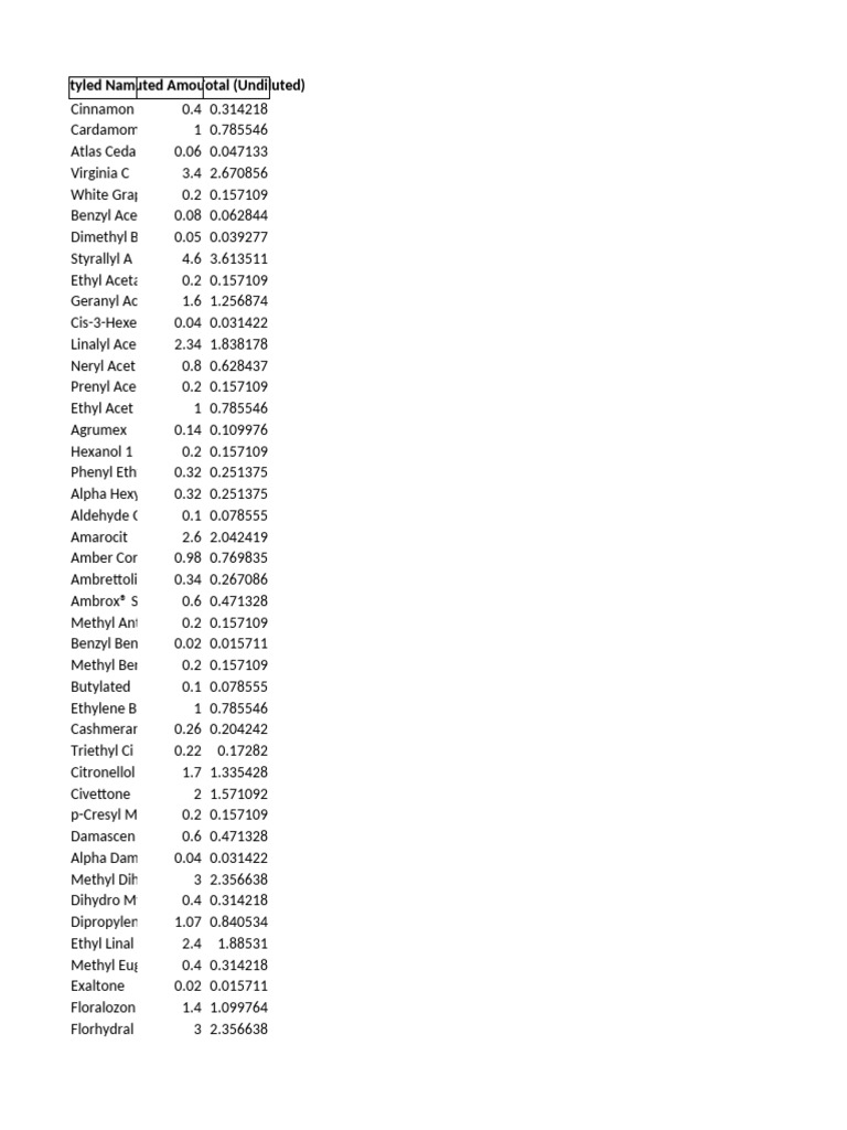 Essential Oil Composition Data | PDF | Chemistry | Functional Group