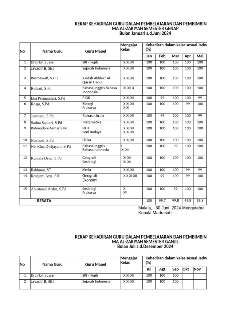 A2.1.Rekap Daftar Hadir Guru Untuk Pembelajaran | PDF
