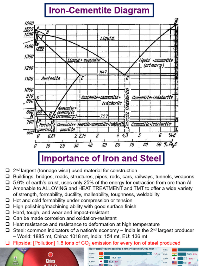 Iron-Cementite Phase Diagram Overview | PDF | Steel | Physical Sciences