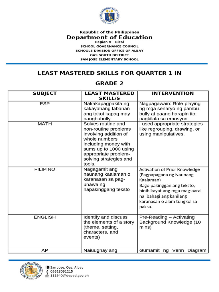 Accomplishment Report - Ipbt | PDF | Mentorship | Teachers