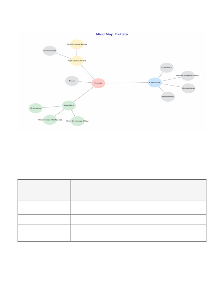 Protista Mindmap Landscape-1 | PDF