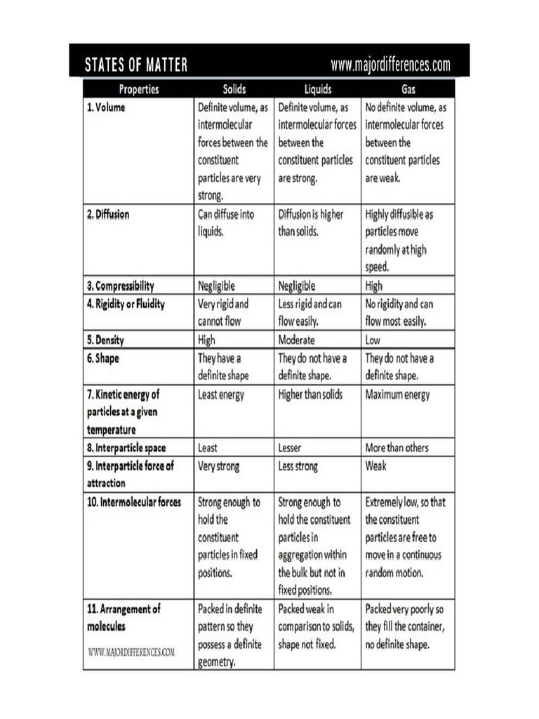 State of Matter | PDF