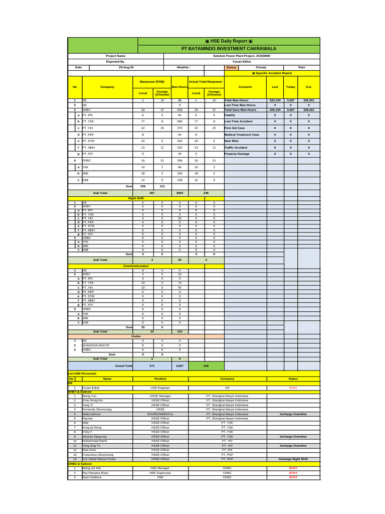 Form HSSE Daily Report OE 20-08-25 Yunan Edhie | PDF