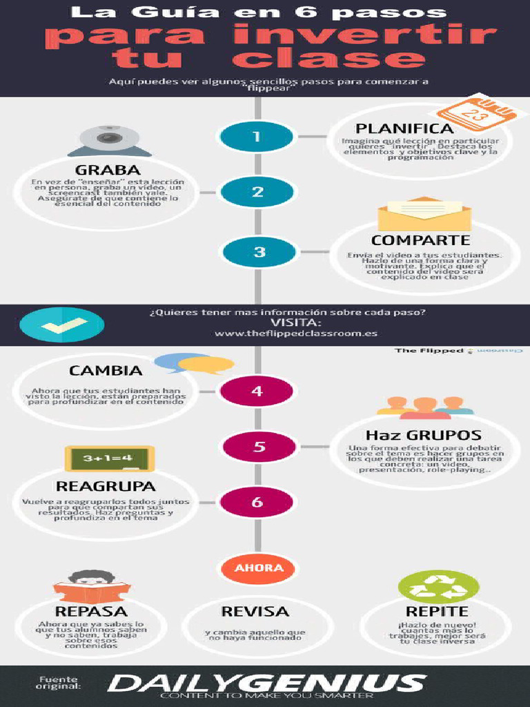Infografia Del Aula Invertida | PDF | Comunicación humana | Aprendizaje