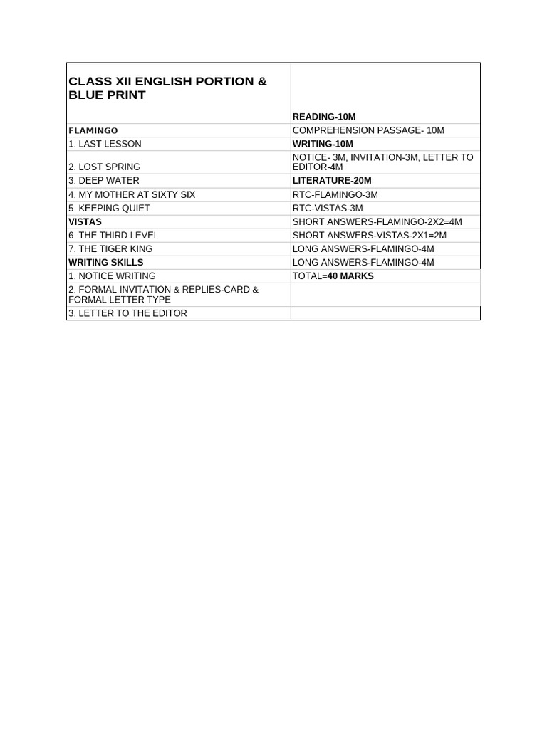 Class XII English Exam Blueprint | PDF