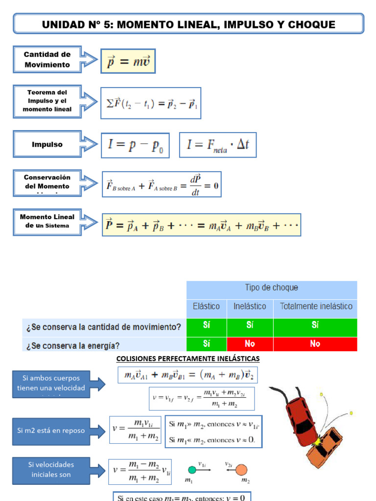Resumen de Formula U5 | PDF