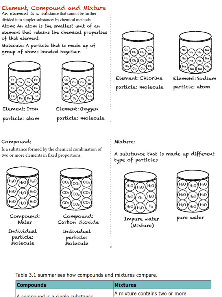 Elements, Compounds, and Mixtures Explained | PDF | Ion | Proton