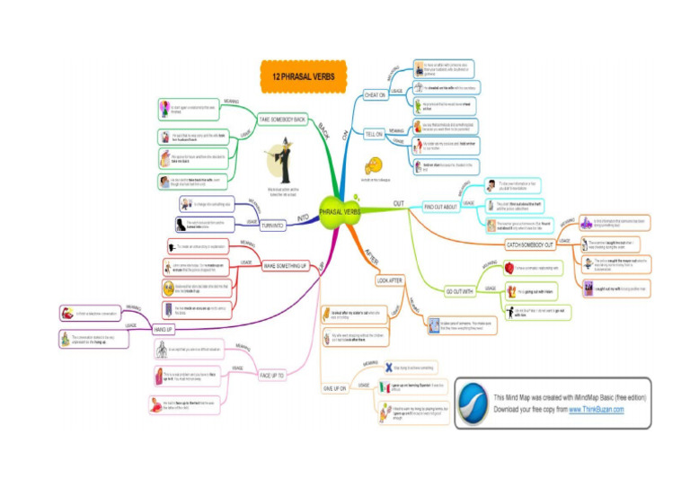 Phrasal verbs-mind map | PDF
