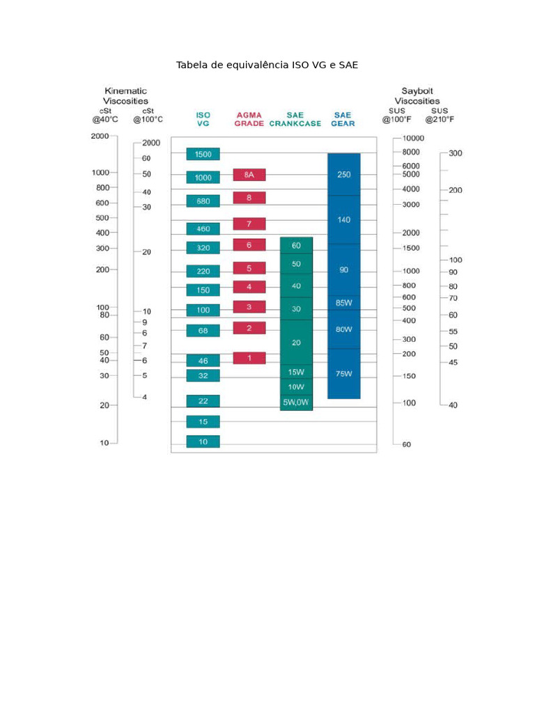 Tabela de Equivalência ISO VG e SAE | PDF