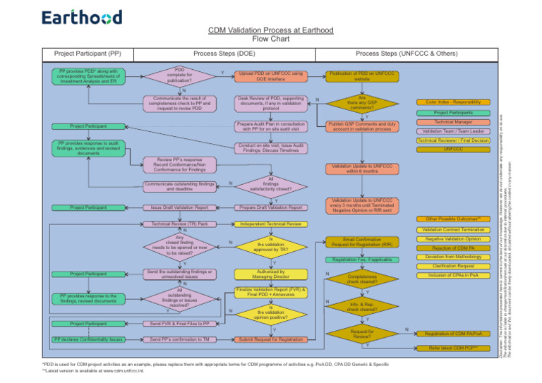 CDM Project Validation Process Steps | PDF